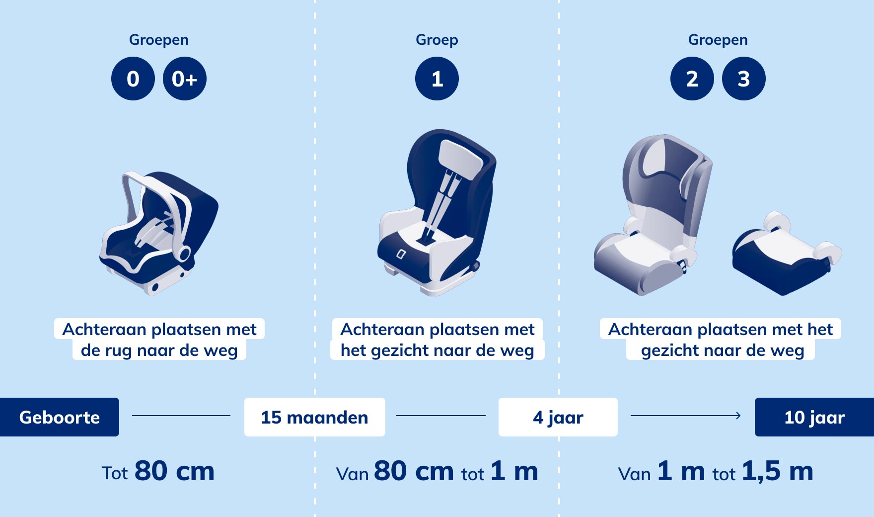 Autostoel: Tot welke leeftijd? - Vind hier alle informatie die u maar ...